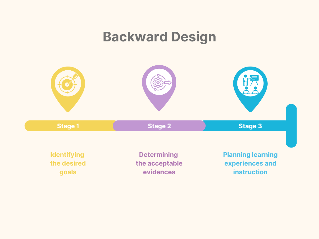 What is the Backward Design Approach? - Carla Zipagan